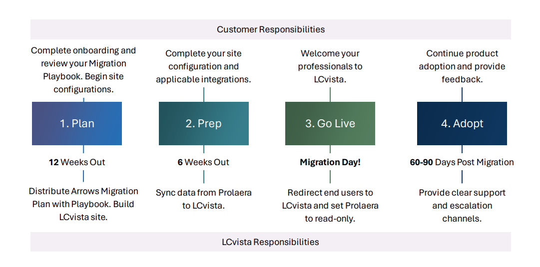 Customer Migration Playbook